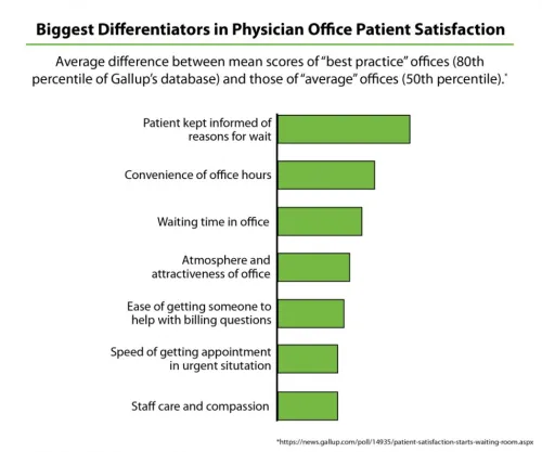 5 Step Guide to Improving the Patient Experience – Step 3: Wait Time ...